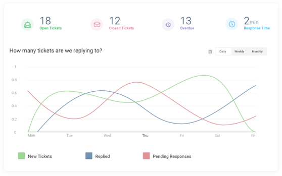 Internal Help Desk Ticketing System | ProProfs Desk